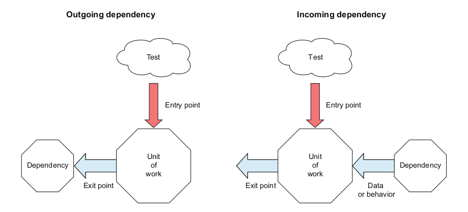 The Art of Unit Testing | notebook