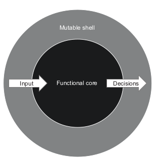 Unit Testing | notebook